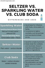 Seltzer vs Sparkling Water vs Club soda-Differences, uses, benefits